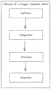 Using Dagger with Docker for better CI/CD - LogRocket Blog
