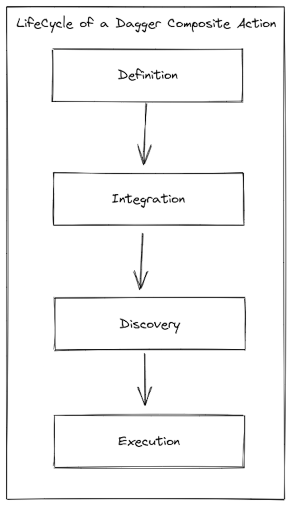 Using Dagger with Docker for better CI/CD - LogRocket Blog
