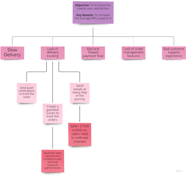 Opportunity solution trees: Definition, examples, and how-to ...