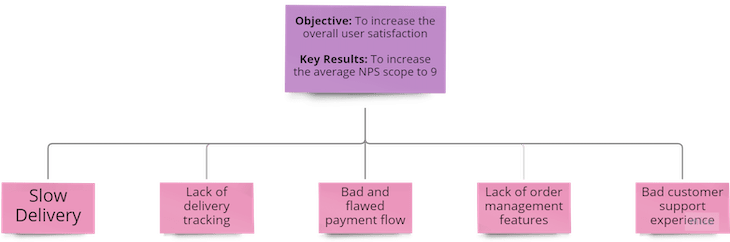 Opportunity solution trees: Definition, examples, and how-to ...