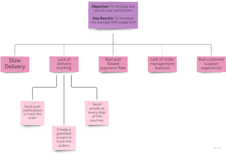 Opportunity solution trees: Definition, examples, and how-to ...