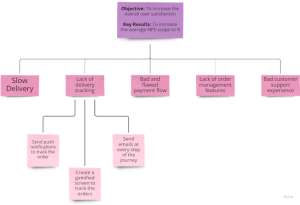 Opportunity solution trees: Definition, examples, and how-to ...