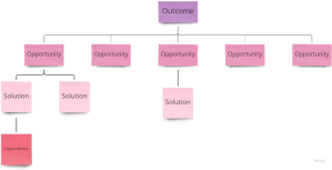 Opportunity solution trees: Definition, examples, and how-to ...