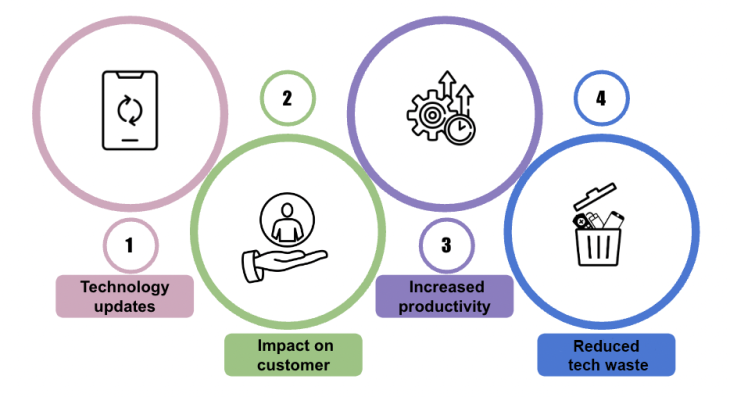 What is a technology roadmap: A guide with examples - LogRocket Blog