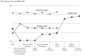 What is a strategy canvas and how to create one (with examples ...
