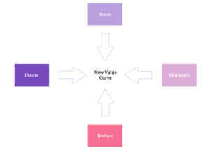 What is a strategy canvas and how to create one (with examples ...