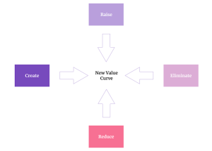 What is a strategy canvas and how to create one (with examples) - LogRocket Blog