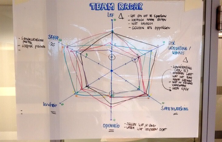 20 fresh retrospective session formats and ideas - LogRocket Blog