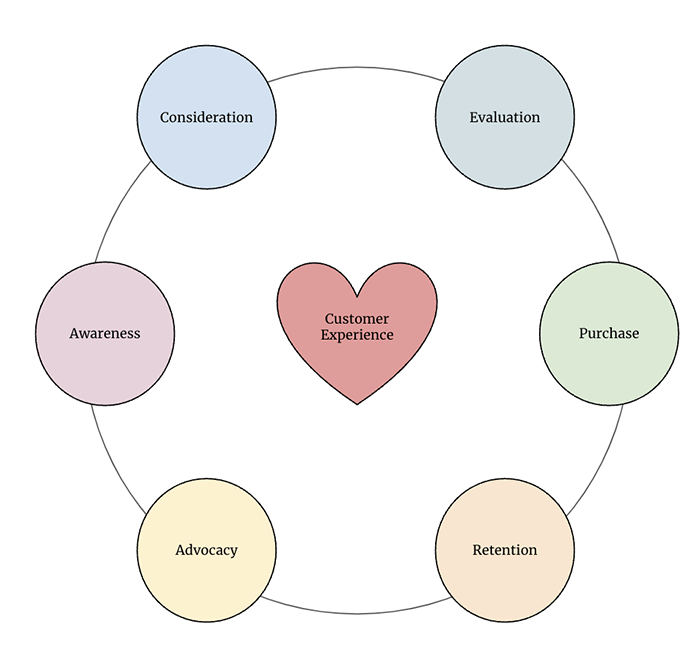 What Is Customer Experience Definition Examples Strategies Logrocket Blog