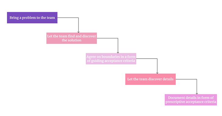 How to write acceptance criteria: Definition, formats, examples ...
