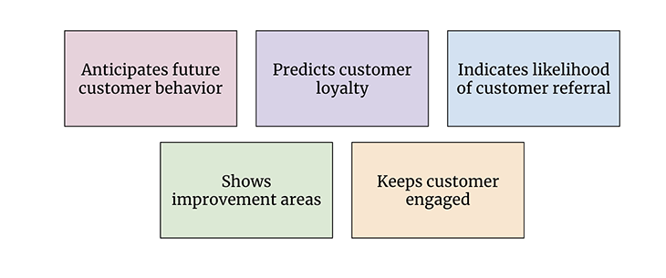 What is customer effort score (CES) and how to measure it - LogRocket Blog