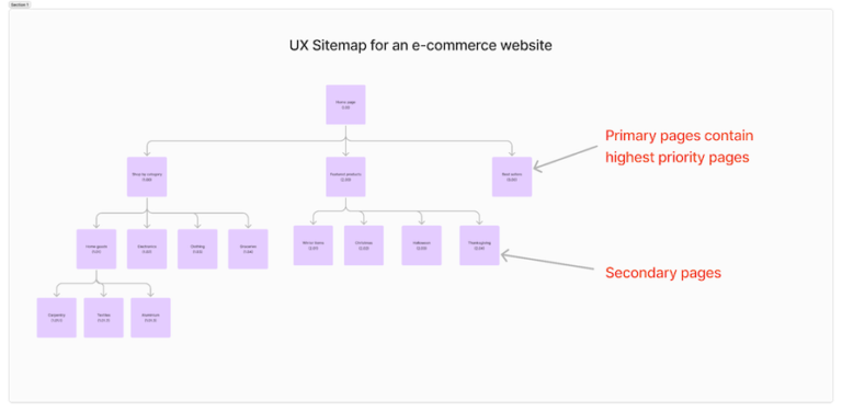 How to create a UX sitemap: A step-by-step guide with examples ...