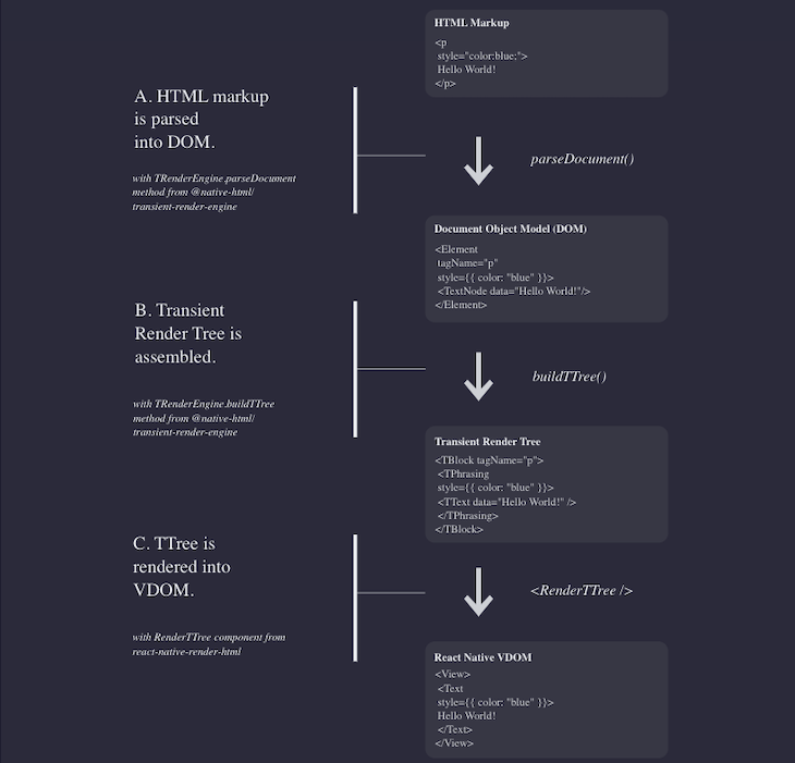 How To Render Html To React Native Logrocket Blog