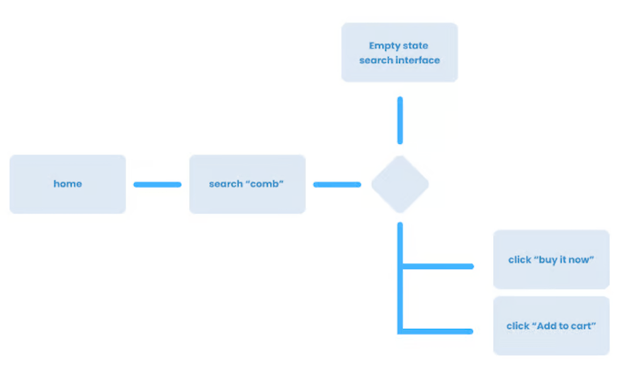 How to create a UX sitemap: A step-by-step guide with examples ...