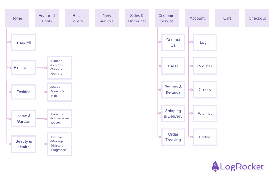 How to create a UX sitemap: A step-by-step guide with examples ...