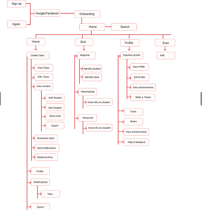 How to create a UX sitemap - LogRocket Blog