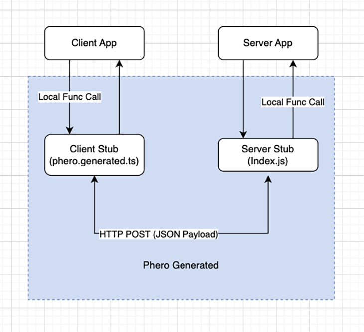 Phero Build A Type Safe Full Stack App With Typescript Logrocket Blog