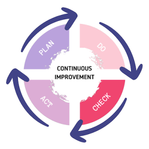 What is continuous improvement? Process, examples, methodologies ...