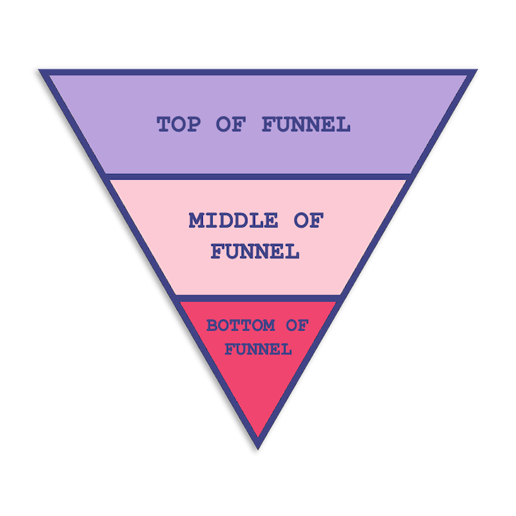 Conversion funnel analysis: How to optimize your customer journey ...