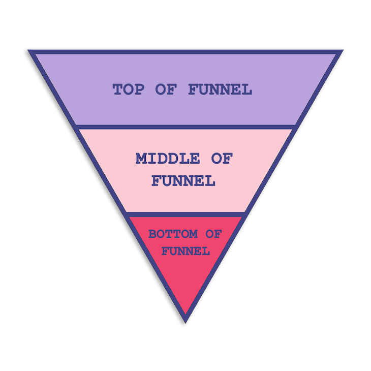 Conversion funnel analysis: How to optimize your customer journey ...