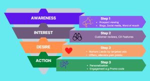 Conversion funnel analysis: How to optimize your customer journey ...