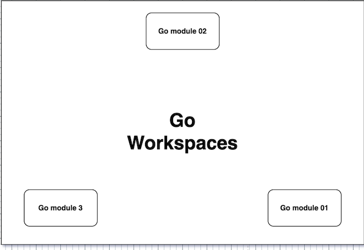 Leverage Go workspaces for multi-module local development - LogRocket Blog