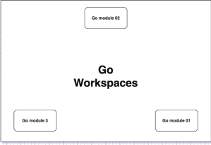 Leverage Go workspaces for multi-module local development - LogRocket Blog