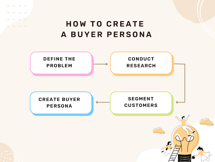 How to create buyer personas (with templates and examples) - LogRocket Blog
