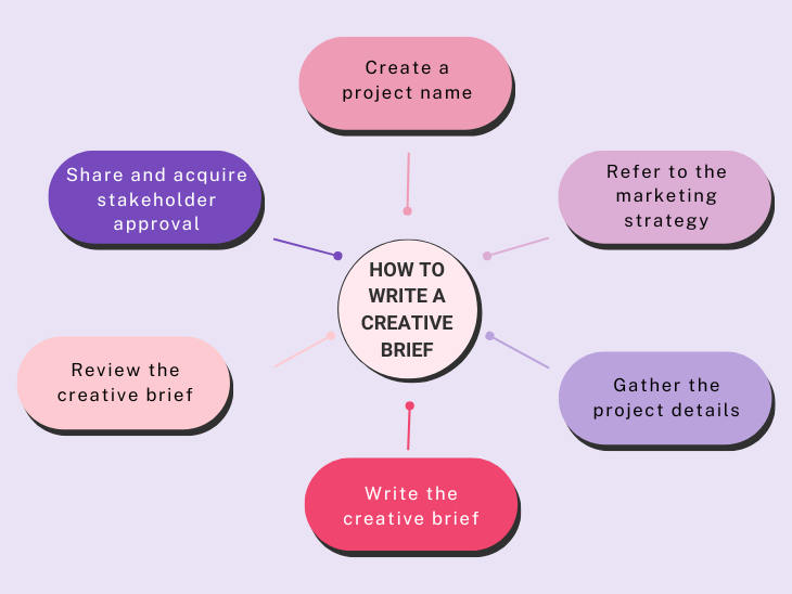 How to write a creative brief: Templates and guide with examples ...