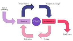 What Is Iterative And Incremental Development Process Examples LaptrinhX