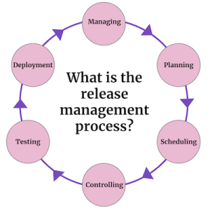 What is release management? 3-step process for agile teams - LogRocket Blog