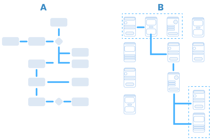 Designing a UX user flow for your app - LogRocket Blog
