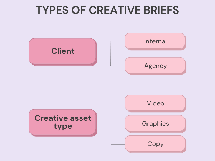 How to write a creative brief: Templates and guide with examples ...
