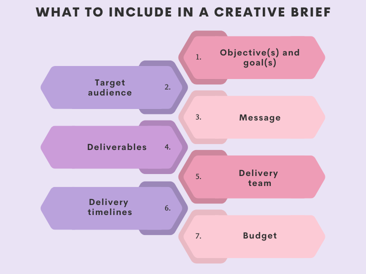 How to write a creative brief: Templates and guide with examples ...