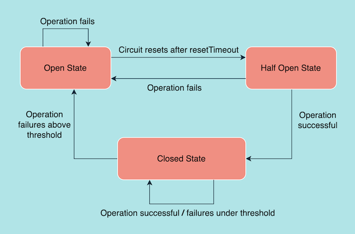 How to use a circuit breaker in Node.js - LogRocket Blog