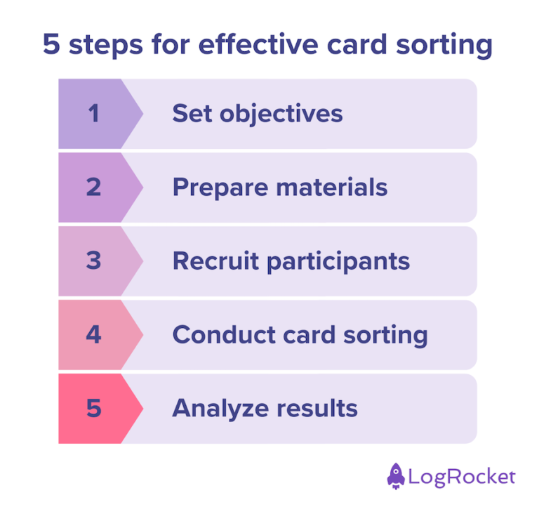 Open vs. closed vs. hybrid card sorting for UX research - LogRocket Blog