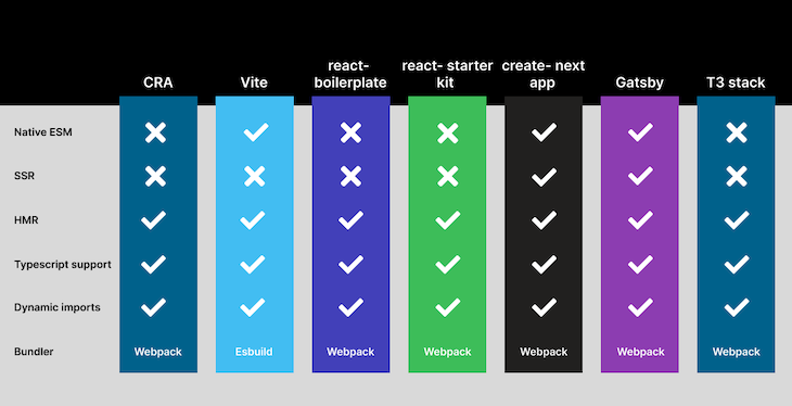 Vite 3 0 Vs Create React App Logrocket Blog