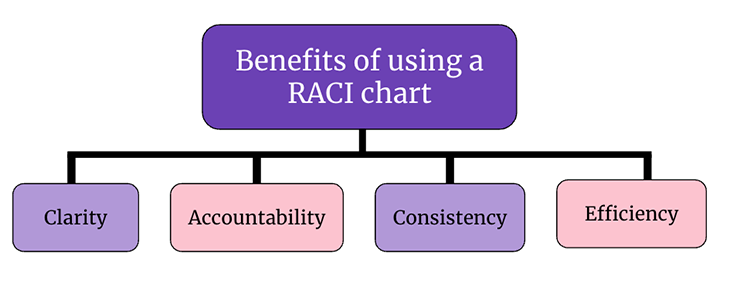 Sample RACI chart: Best practices and downloadable templates ...