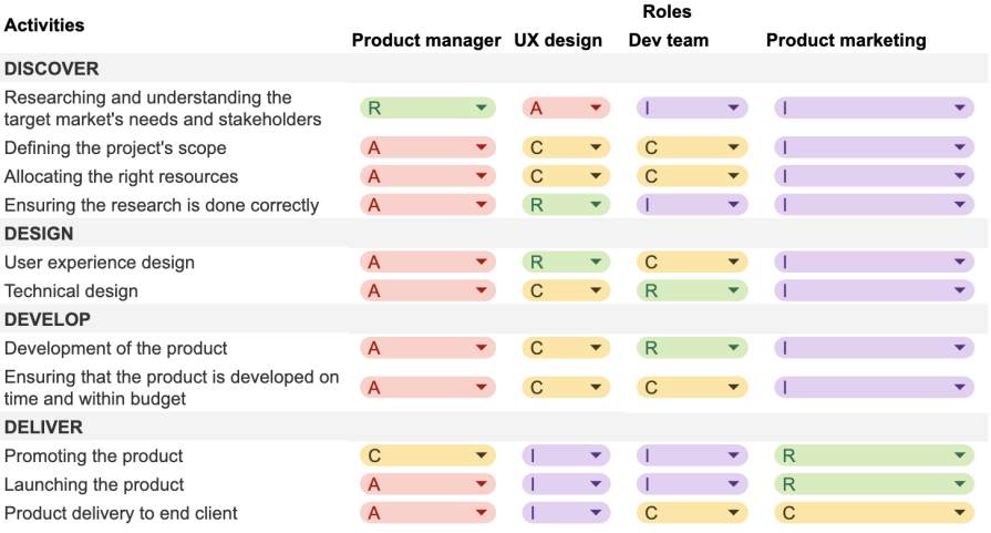 Sample RACI chart: Best practices and downloadable templates ...