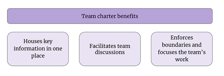 How to align your team using a team charter (with template) - LogRocket ...