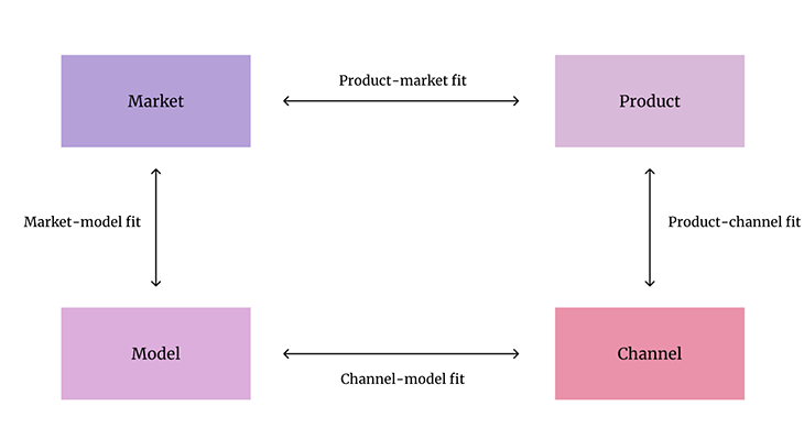 Why product-market fit is not enough: 4-fits framework - LogRocket Blog