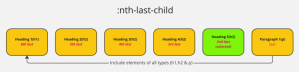 Matching elements in CSS with :nth-child and other selectors - LogRocket Blog