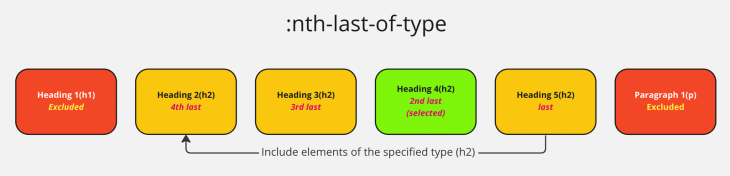 Matching elements in CSS with :nth-child and other selectors - LogRocket Blog