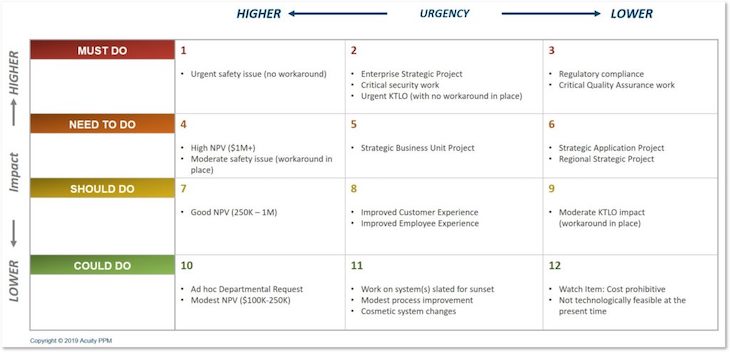 Eisenhower Matrix: How to prioritize tasks (examples, template ...