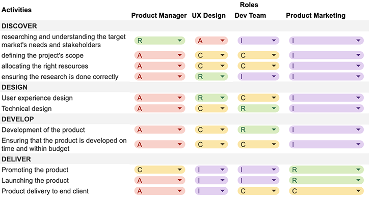 What is a RACI chart and how to use it (with template) - LogRocket Blog