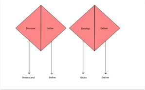 The Double Diamond design process: An overview - LogRocket Blog