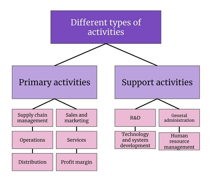 Value chain analysis: Why it’s important and how to do it - LogRocket Blog
