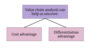 Value chain analysis: Why it’s important and how to do it - LogRocket Blog