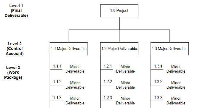 What is a work breakdown structure (WBS)? Template, examples ...
