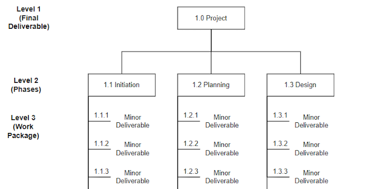 What is a work breakdown structure (WBS)? Template, examples - LogRocket Blog